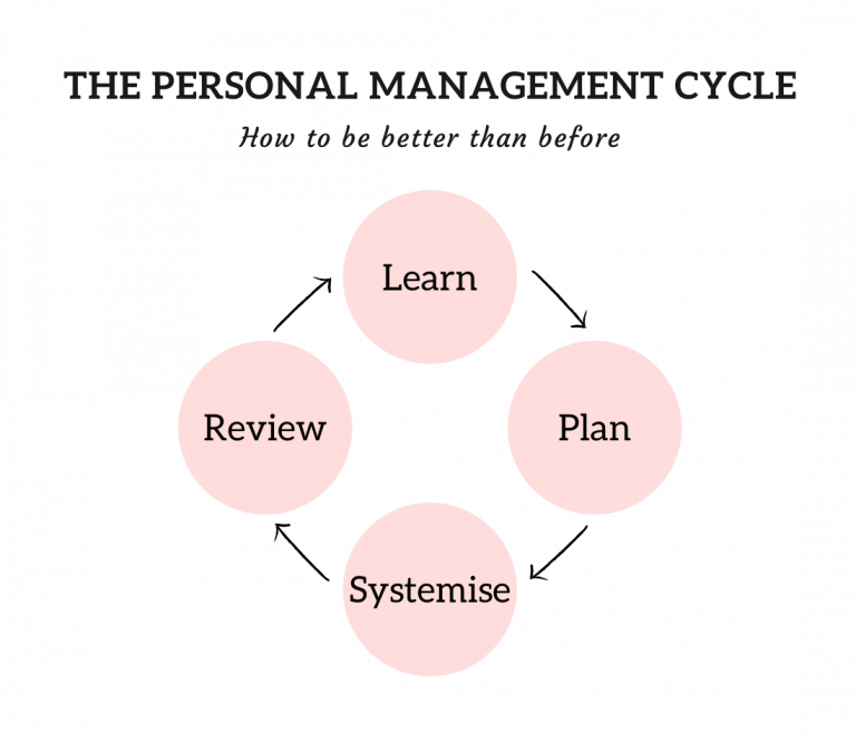 Resources for Personal Development - The Habitista