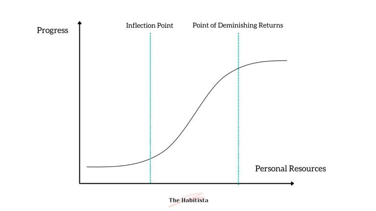 Concept of Growth and Development: Effort vs Result - The Habitista